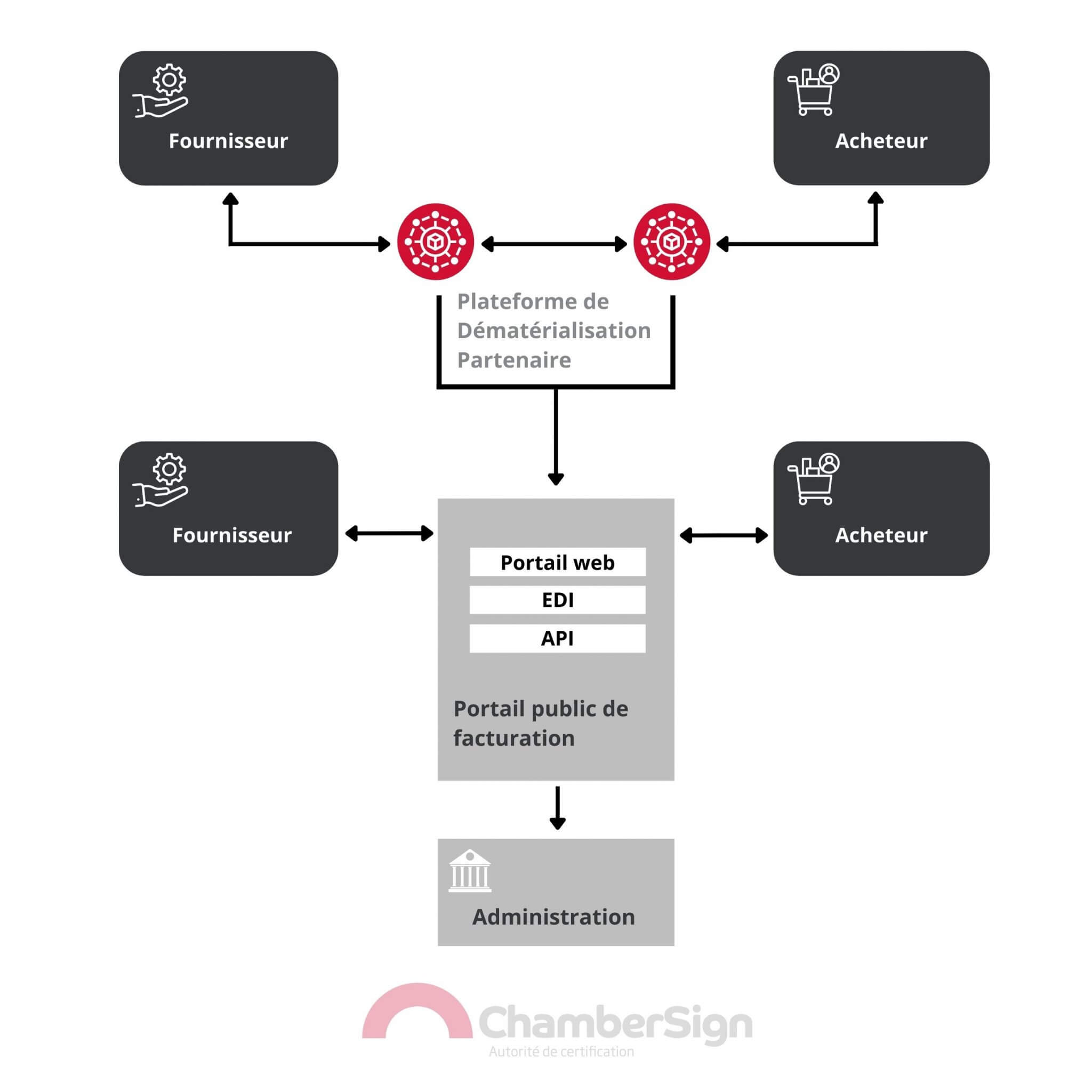 La facturation électronique, c'est pour bientôt