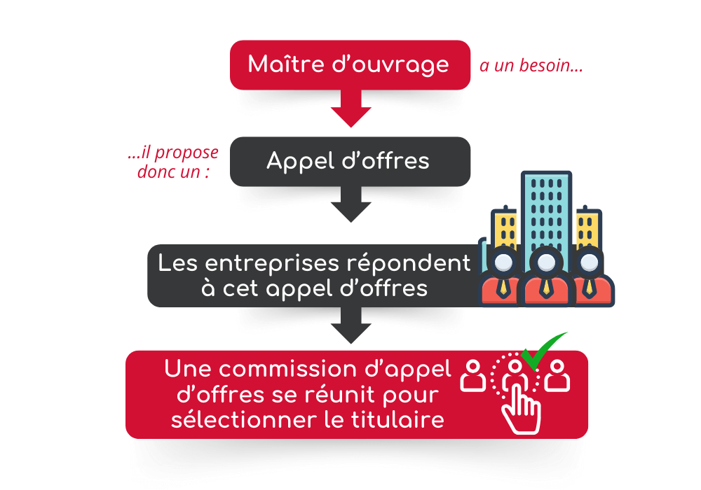Comprendre et répondre à un Appel d’Offres
